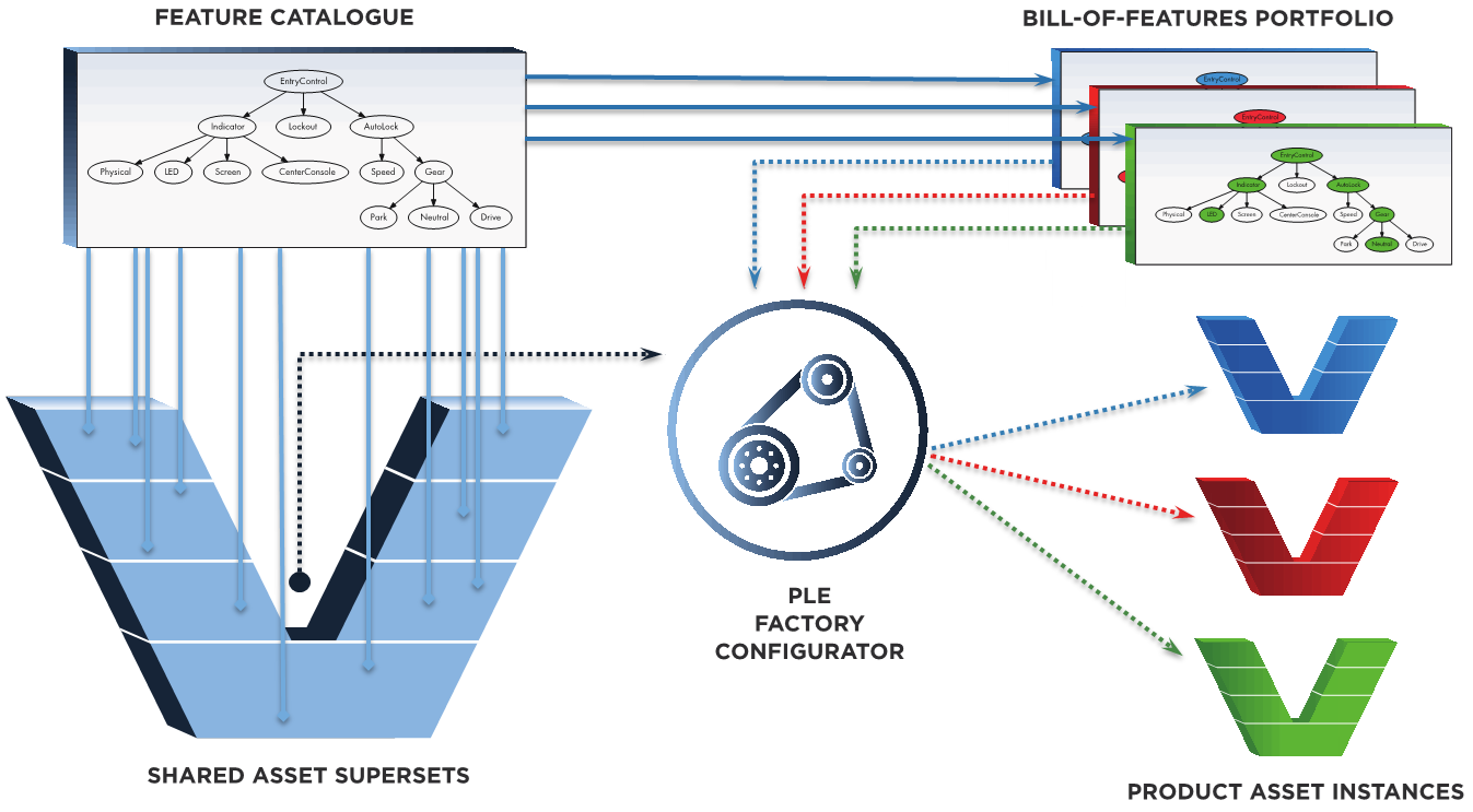 Product Line Engineering